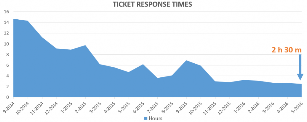 Taking On Support - Respondus