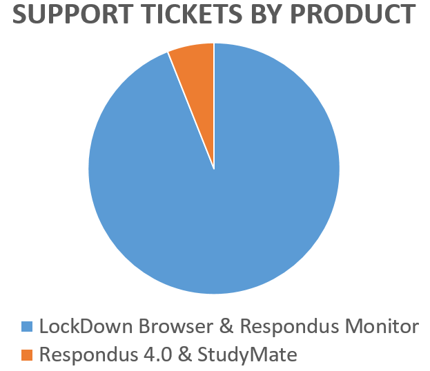 Taking On Support - Respondus