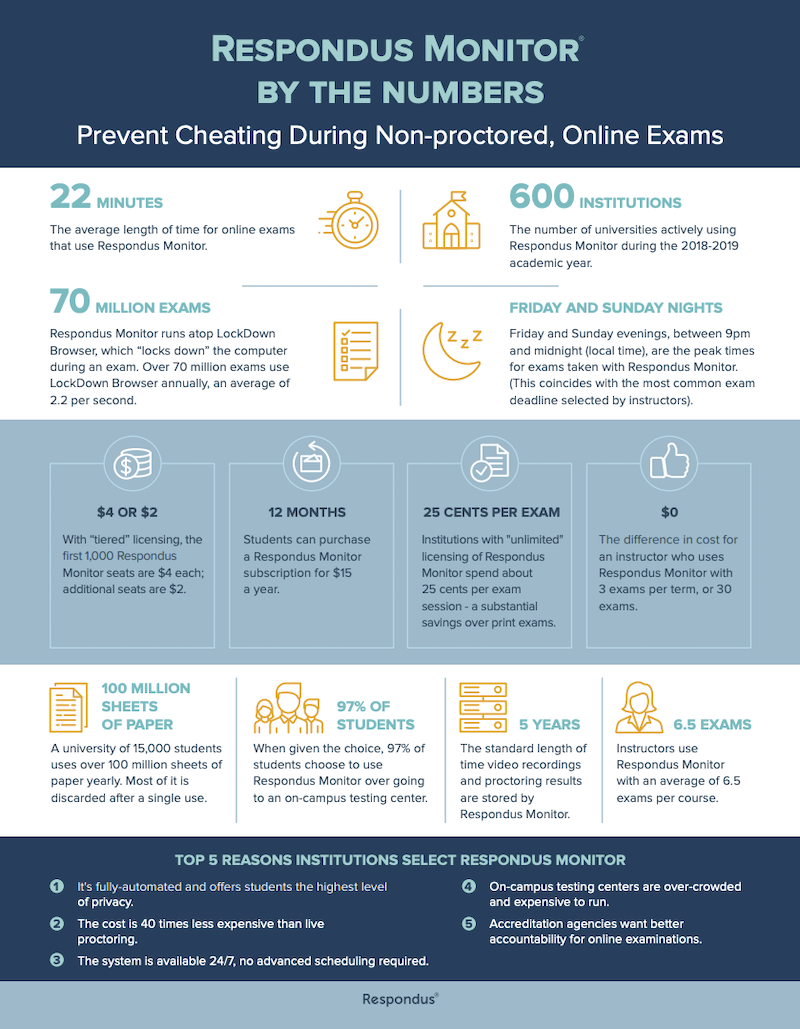 Respondus Monitor by the Numbers - Respondus